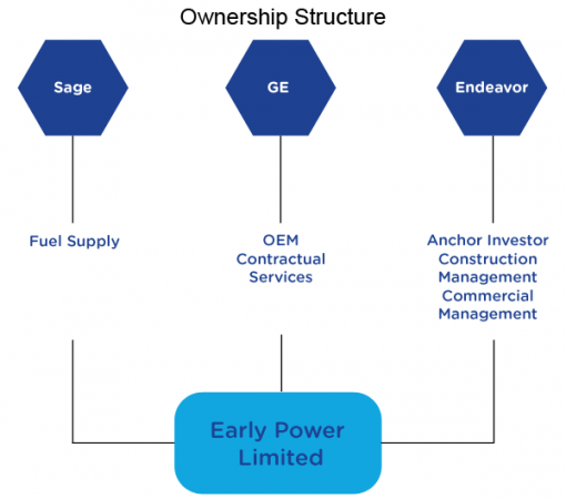 Project – Early Power Limited